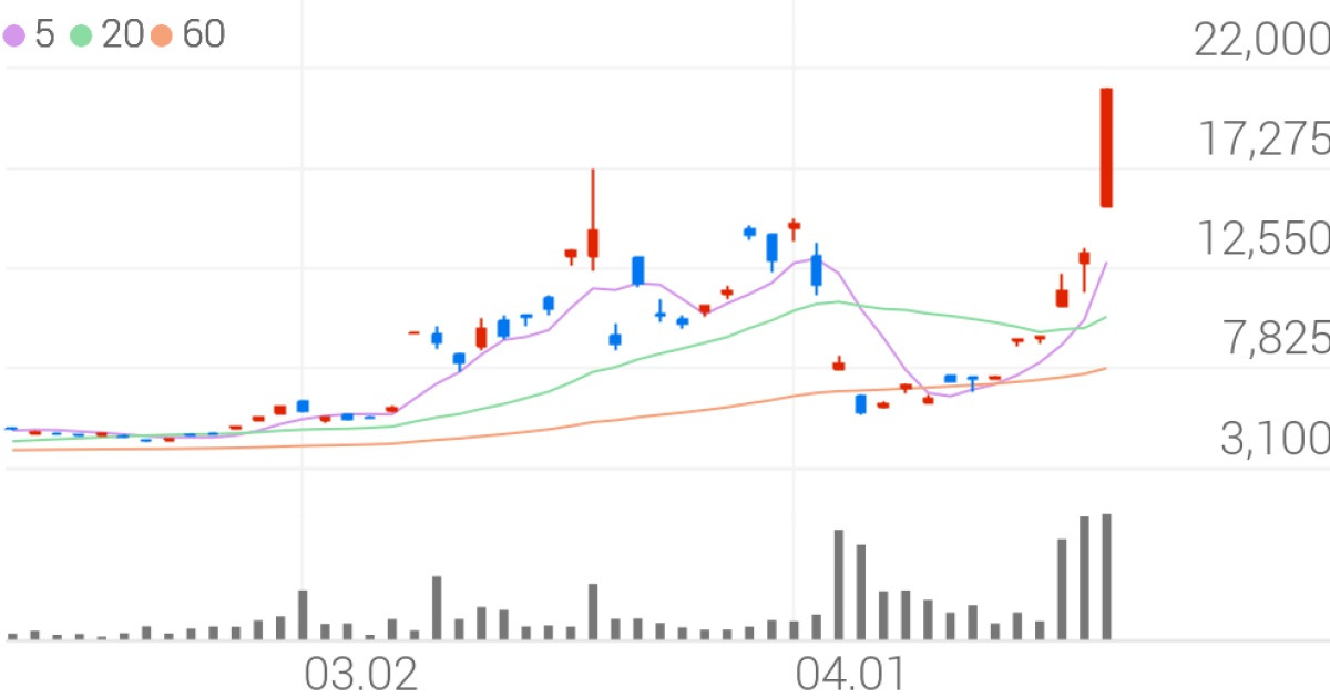 신한 인버스 2X WTI원유 선물 ETN(H), +59.95% 상한가