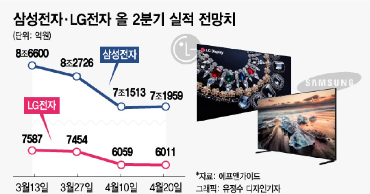 1Q 출하 선방한 삼성·LG전자..2분기 '판매' 걱정
