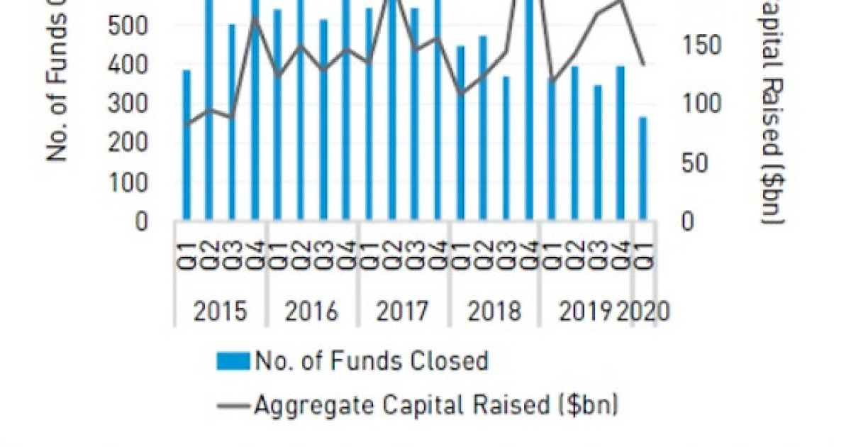 글로벌 PEF·VC, '팬데믹'에도 1분기 165조원 조달..전년比 12% 늘어
