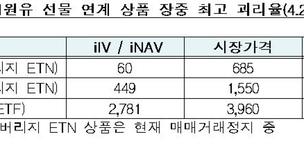 금감원 "WTI원유 ETN·ETF 투자 '위험'" 소비자경보