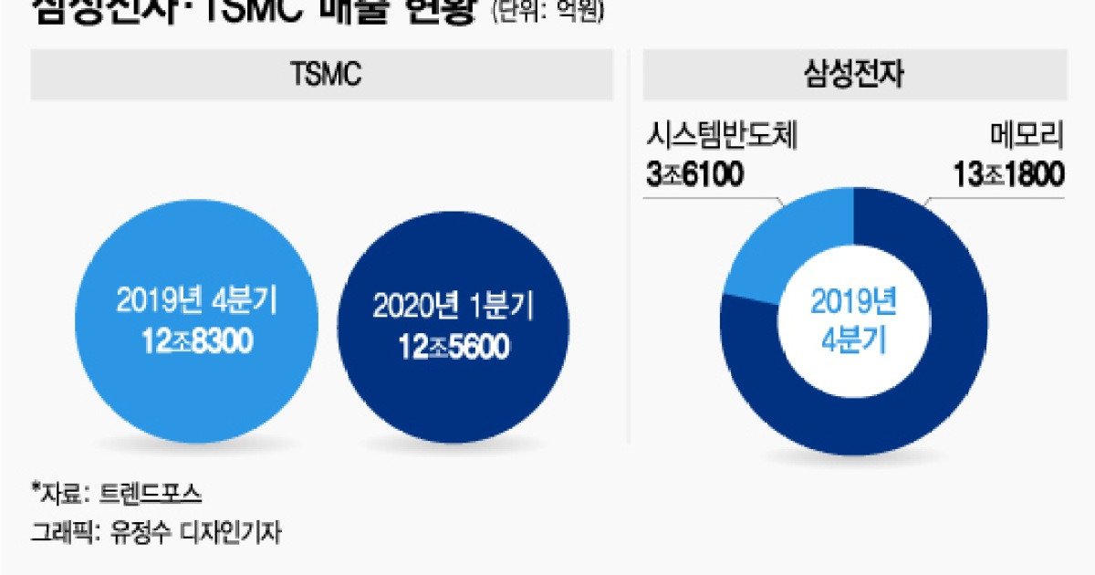 기술·신뢰로 철옹성 쌓은 TSMC..10년안에 무너뜨리려는 삼성