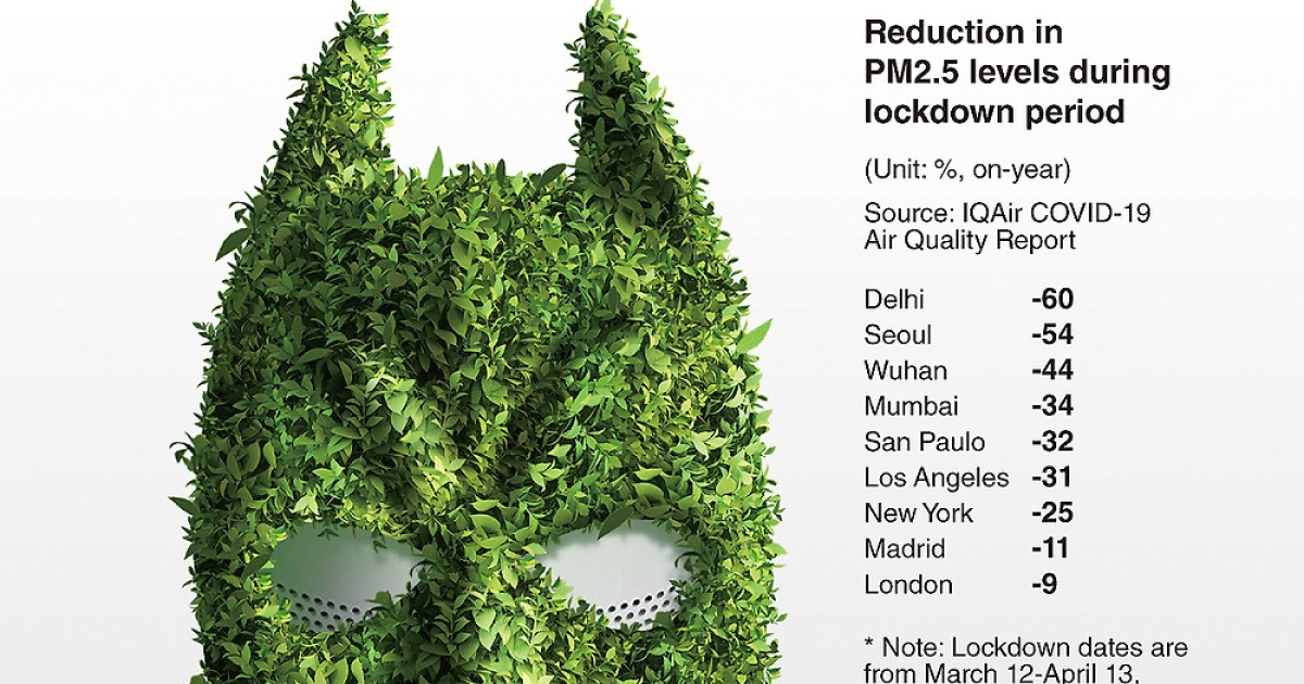 [Graphic News] Major cities now have less air pollution during lockdowns