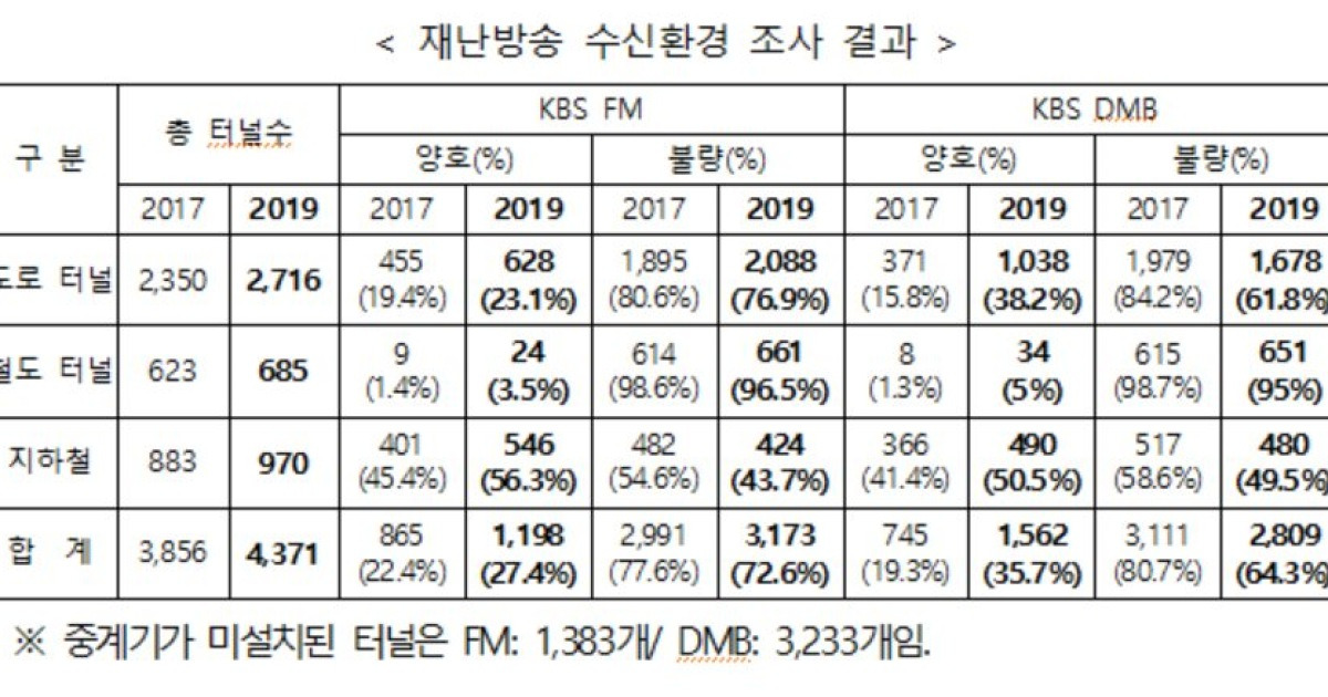 "지지직.." 전국 터널 73%서 KBS 라디오 수신 불량