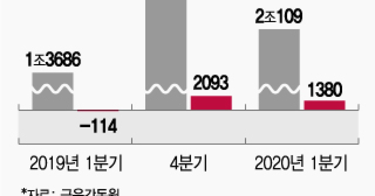 LG이노텍, 코로나19 여파 속 '깜짝 실적'..1Q 영업익 1380억
