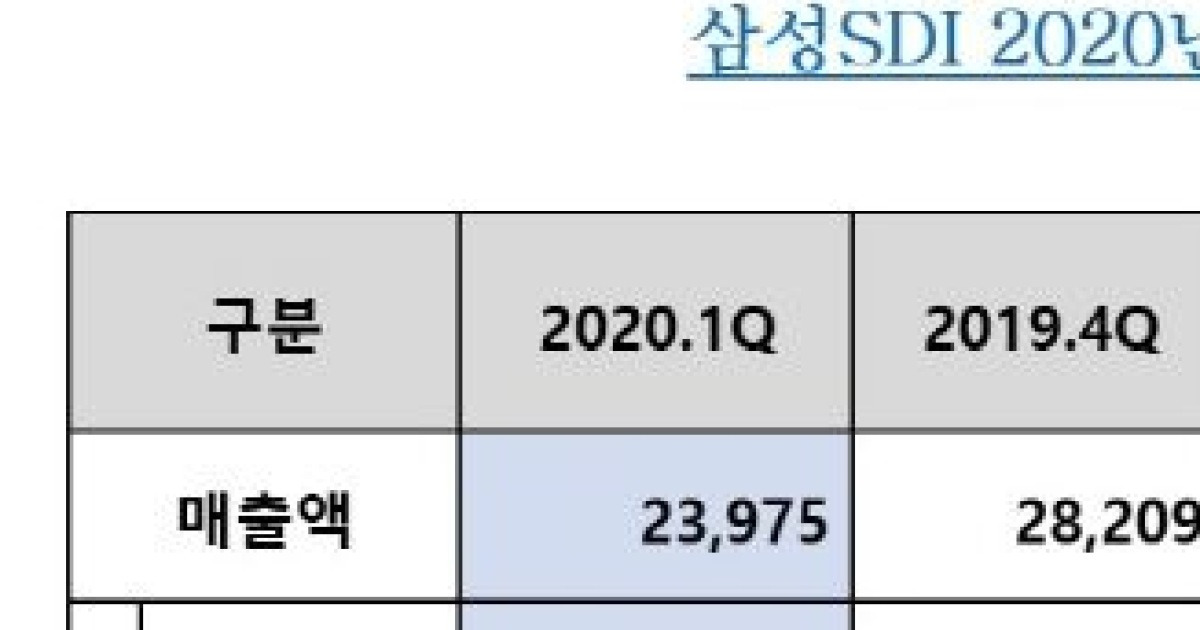삼성SDI, 1Q 영업익 540억..전년比 54.6%↓ '코로나·비수기' 영향