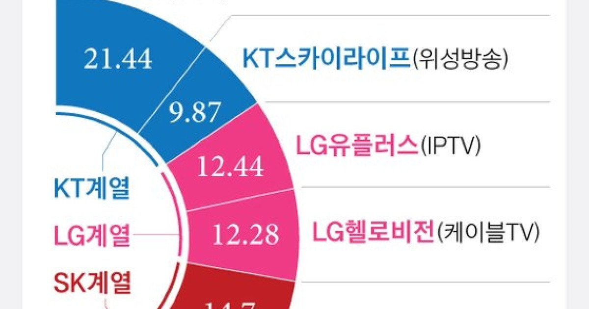 유료방송시장 KT·LG·SKT 3각축 재편..5월부터 '빅3'의 공성전이 시작된다