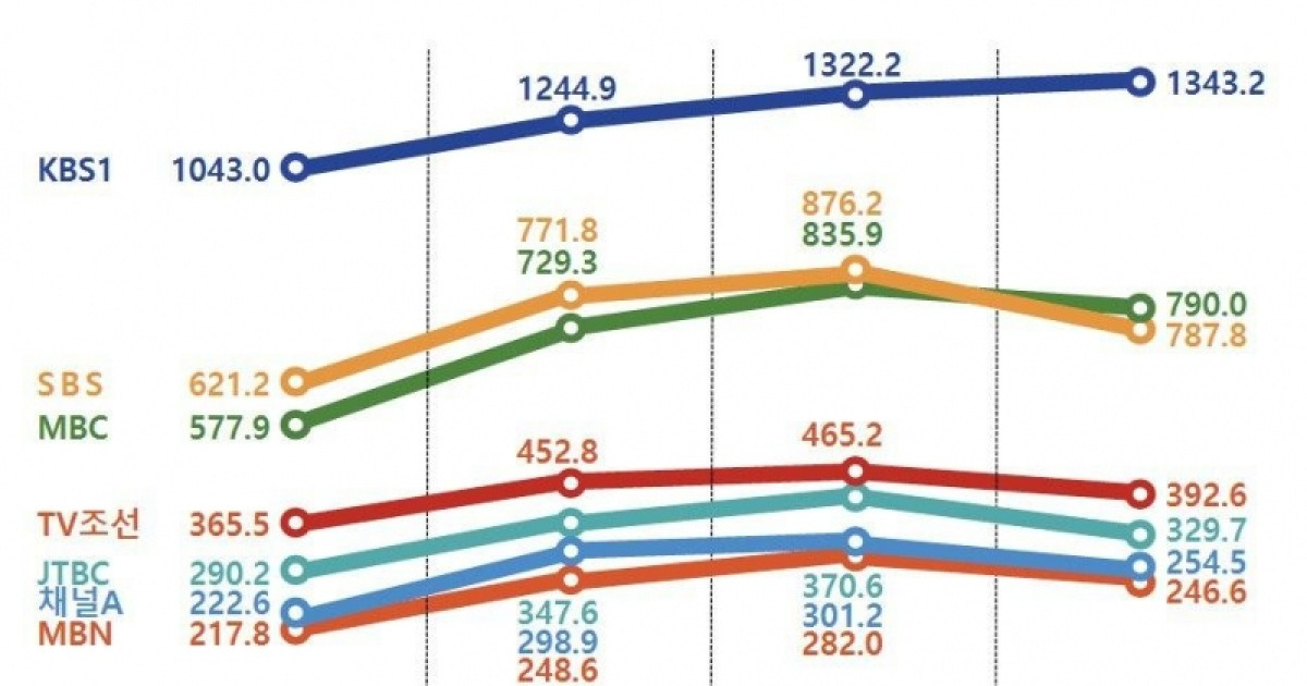 메인뉴스 시청자수, KBS>MBC=SBS>TV조선