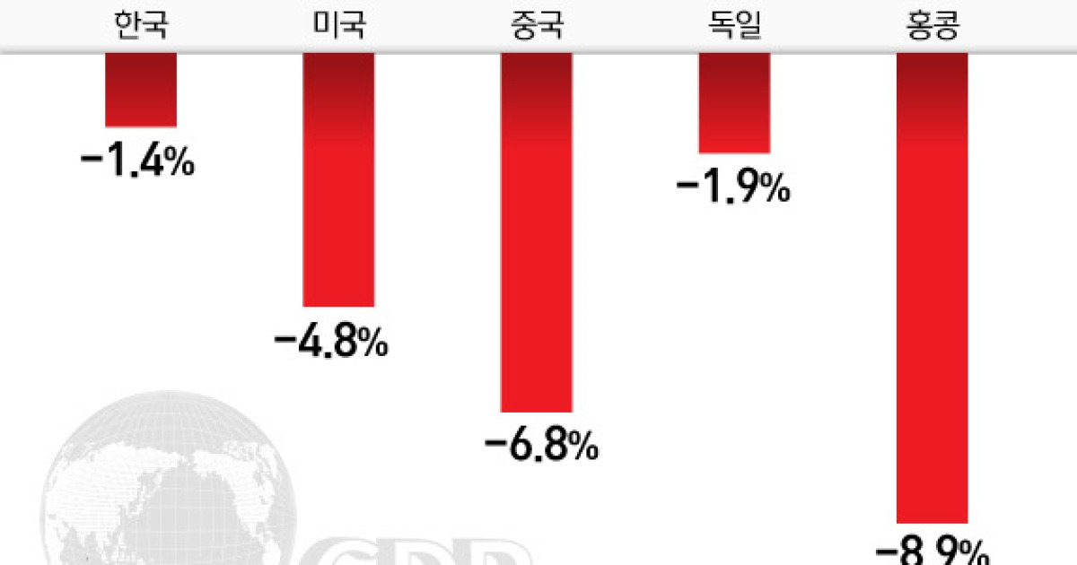 한국 코로나만 방어 잘한 게 아냐..1분기 성장률도 세계최고