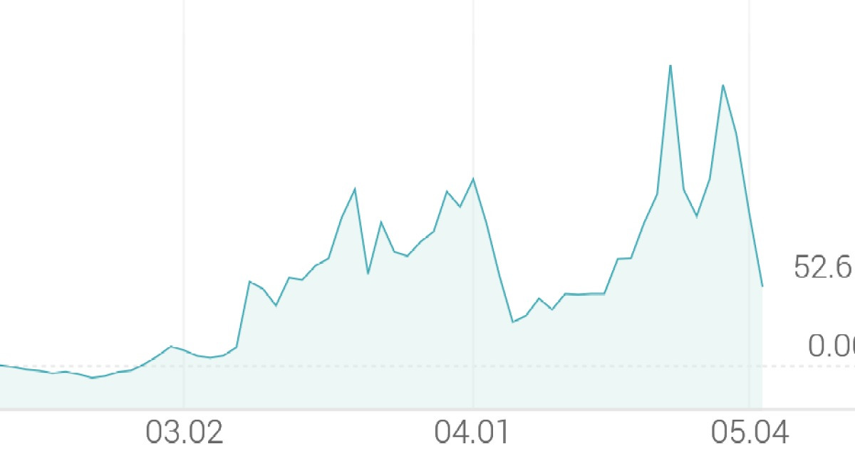 [강세 토픽] 유가 하락에 투자 (ETF·ETN) 테마, QV 인버스 레버리지 WTI원유 선물 ETN(H) +10.77%, 삼성 인버스 2X WTI원유 선물 ETN +10.53%