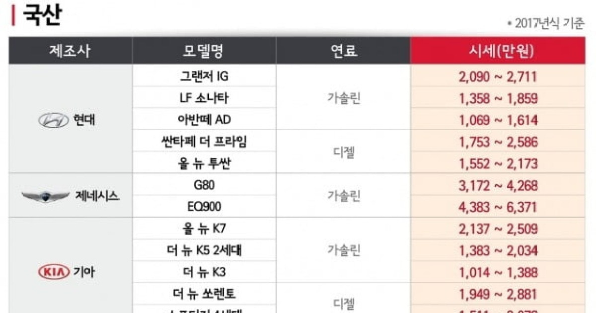 신차 인기에..G80·K5 구형 중고차 가격 2배 하락