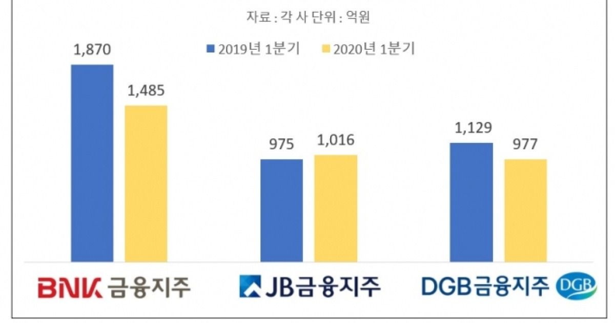 BNK·DGB '주춤' JB '선방'..지방금융그룹 실적 희비 엇갈려