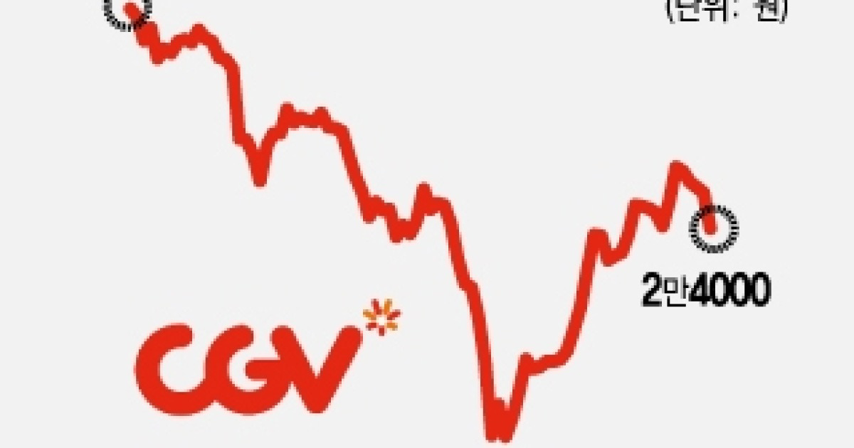 코로나 직격탄 CJ CGV, 계열사 최초 2500억 유상증자