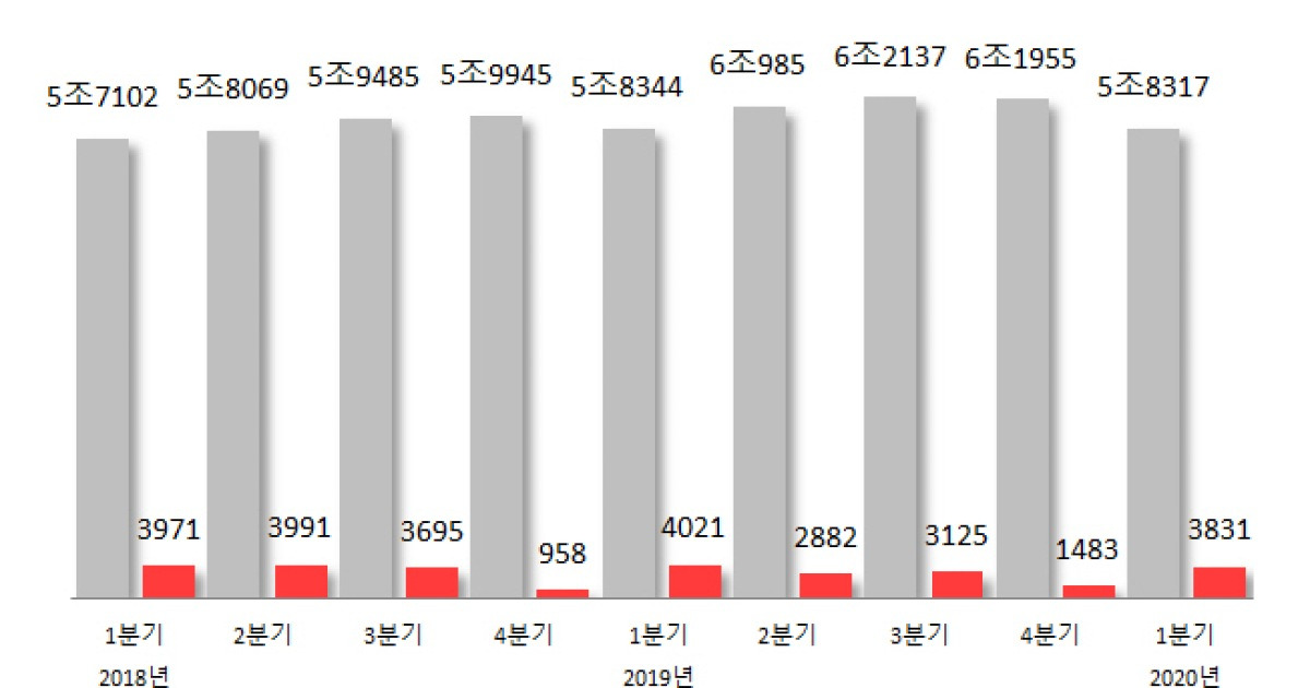 KT, 1분기 영업이익 3831억원..전년比 4.7%↓
