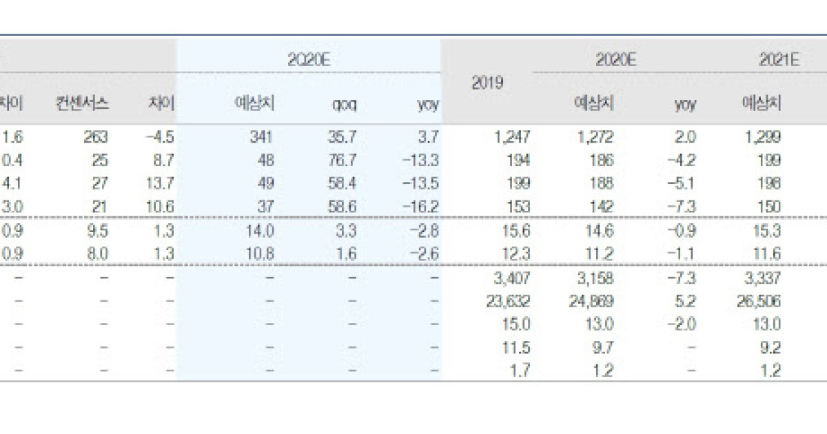 한전KPS, 1분기 실적 전망치 부합-유진