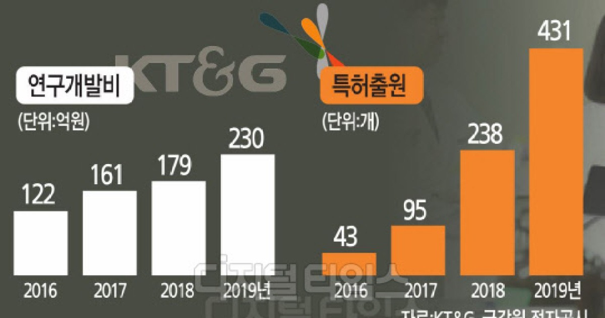 "특급기술의 힘".. KT&G 실적 선방
