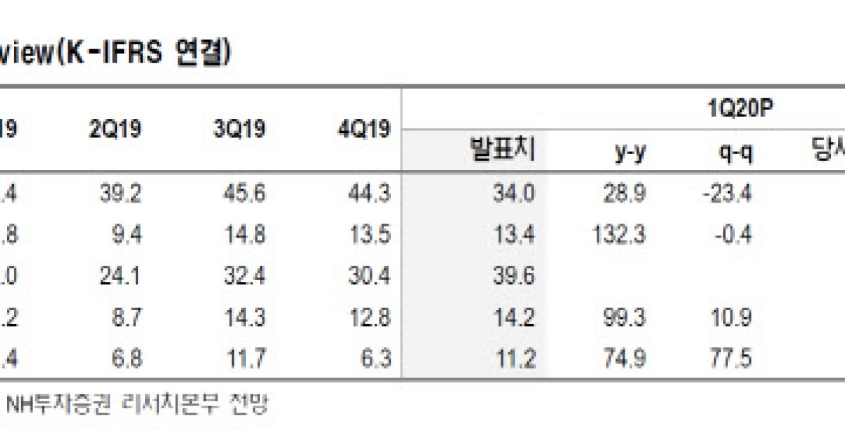 JYP엔터, 3분기까지 코로나19 악영향 불가피-NH