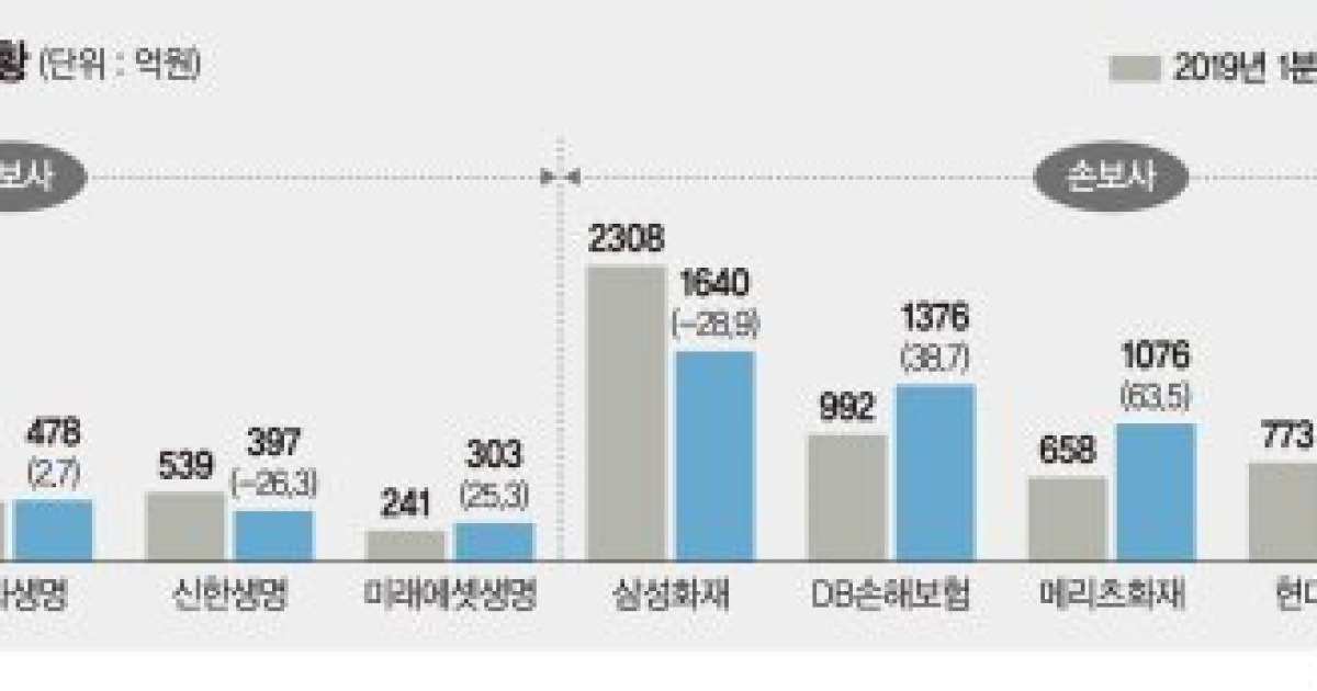 코로나에 생보사 울고 손보사 웃었다 삼성생명 순익 2565억 반토막 [1분기 실적 발표]