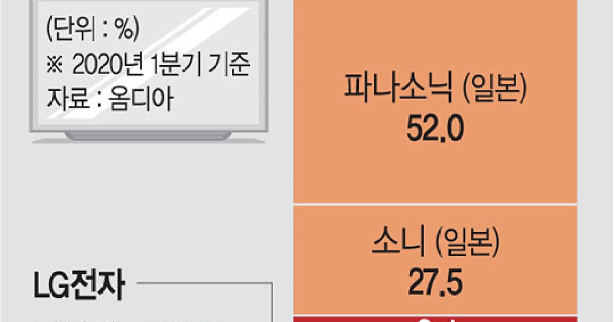 LG 올레드, 日 TV시장 점유율 '톱 3' 올랐다