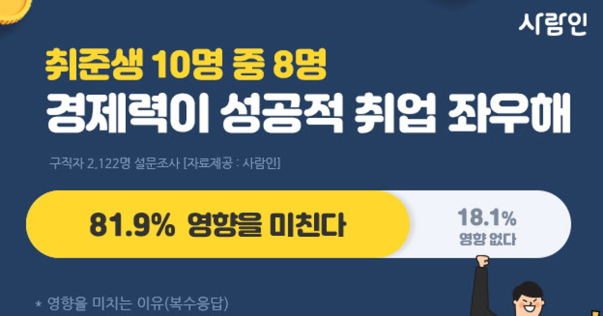 취업은 경제력순 취준생 10명 중 8명 경제력이 취업에 영향