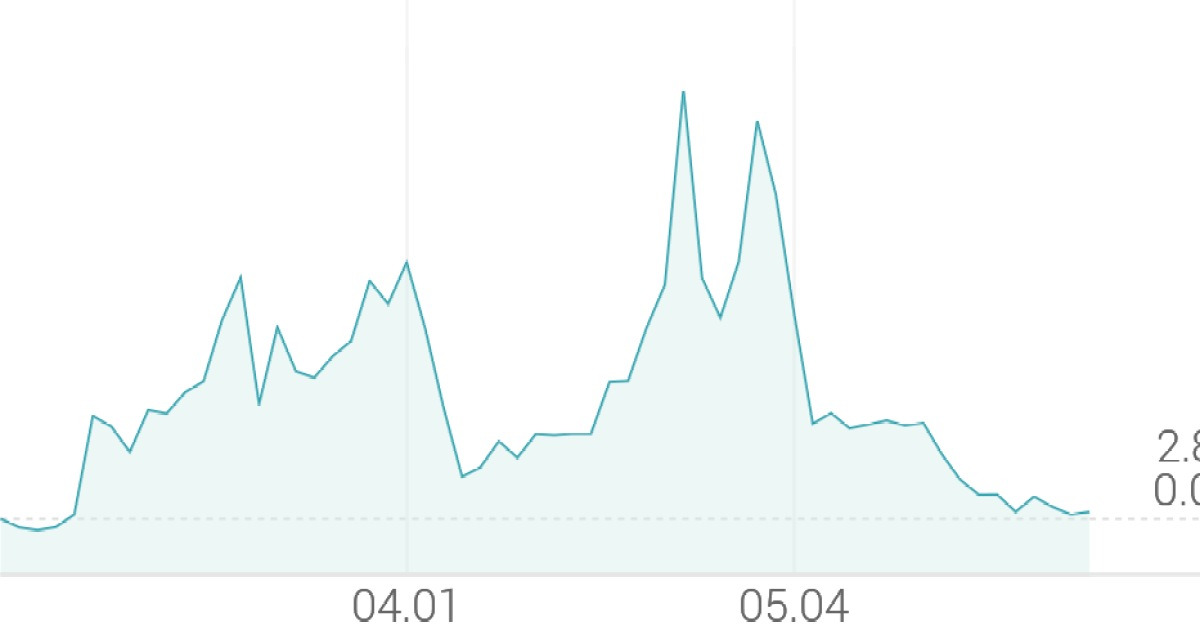 [강세 토픽] 유가 하락에 투자 (ETF·ETN) 테마, 삼성 인버스 2X WTI원유 선물 ETN +11.57%, QV 인버스 레버리지 WTI원유 선물 ETN(H) +10.60%