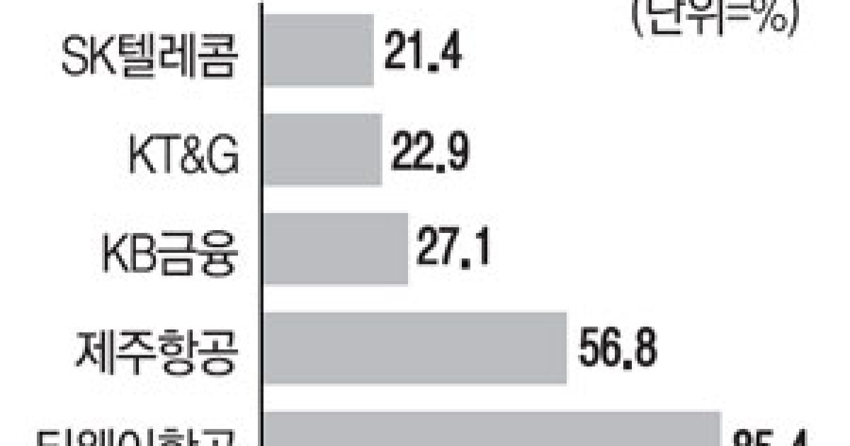 KT&G·SKT·KB금융..LCC보다도 못 오른 가치株