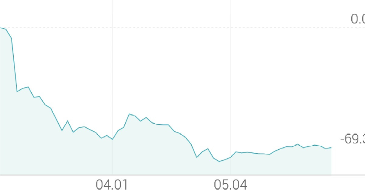 [강세 토픽] 유가 상승에 투자 (ETF·ETN) 테마, 삼성 레버리지 WTI원유 선물 ETN +14.29%, QV 레버리지 WTI원유 선물 ETN(H) +13.73%