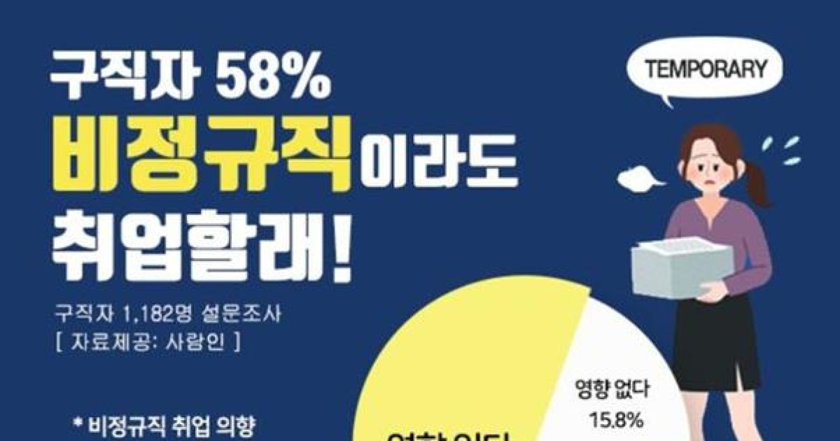 취준생 10명 중 6명 코로나19에 비정규직이라도 일단 취업