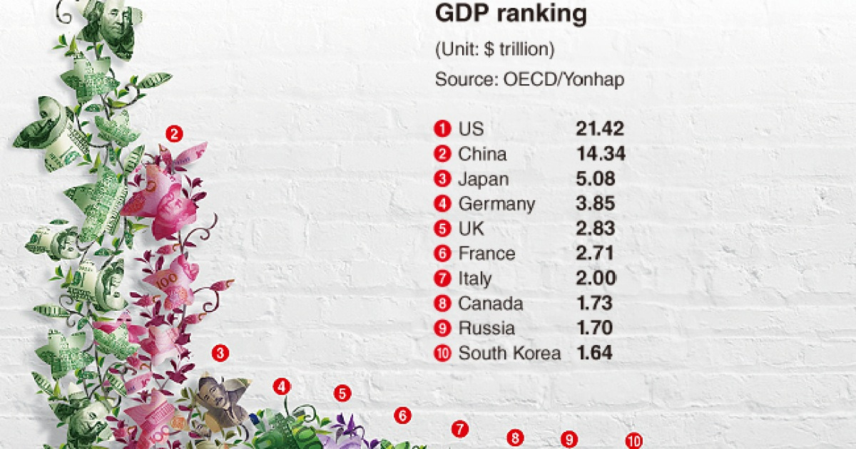 [Graphic News] S. Korea's GDP ranks 10th worldwide in 2019