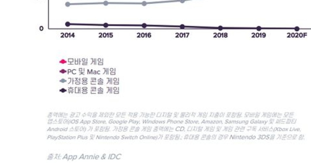 코로나19 여파2020년 1분기 전세계 모바일 게임 무려 123억건 다운 6920