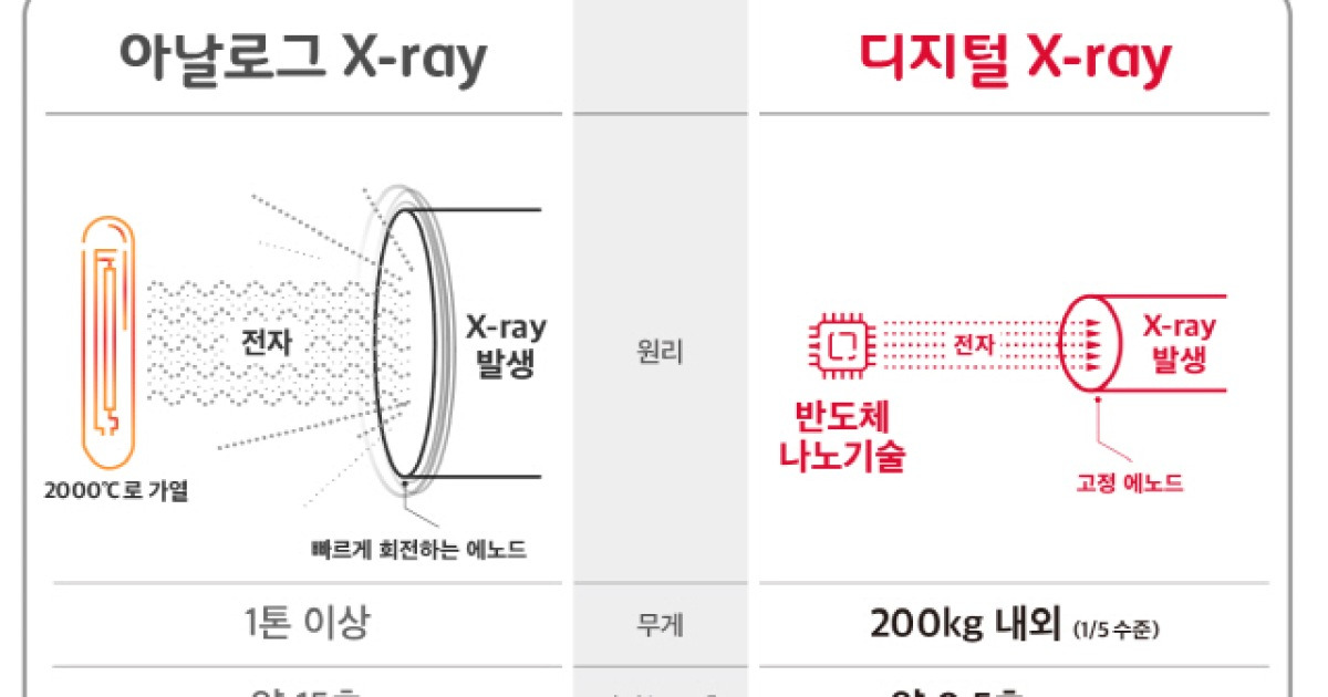 "30배 빠른 디지털 X-Ray 나온다"..SKT, 차세대 영상 의료장비 시장 진출