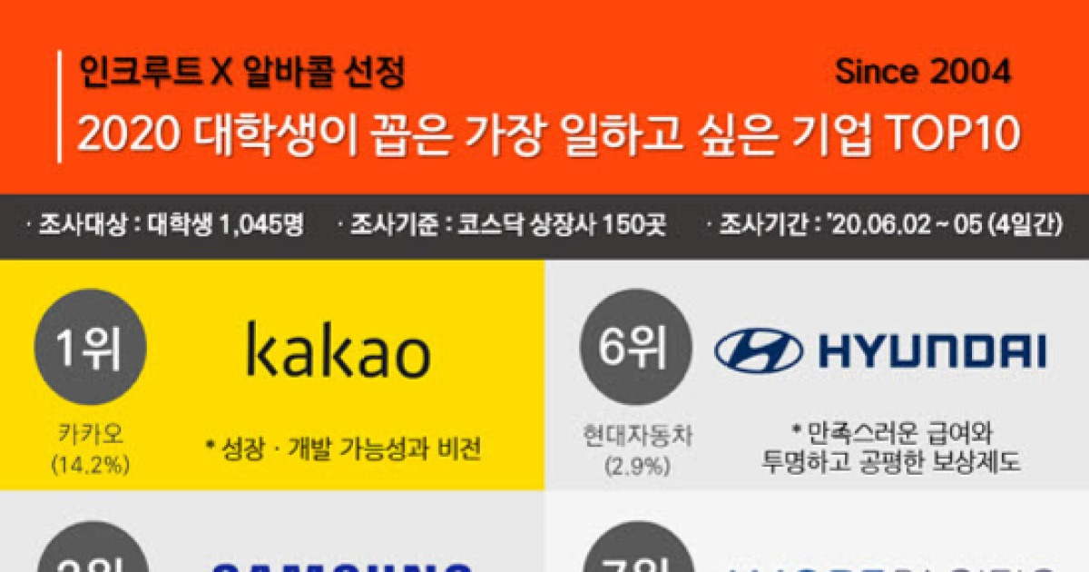 카카오 대학생이 일하고 싶은 기업 1위 삼성전자 제쳤다