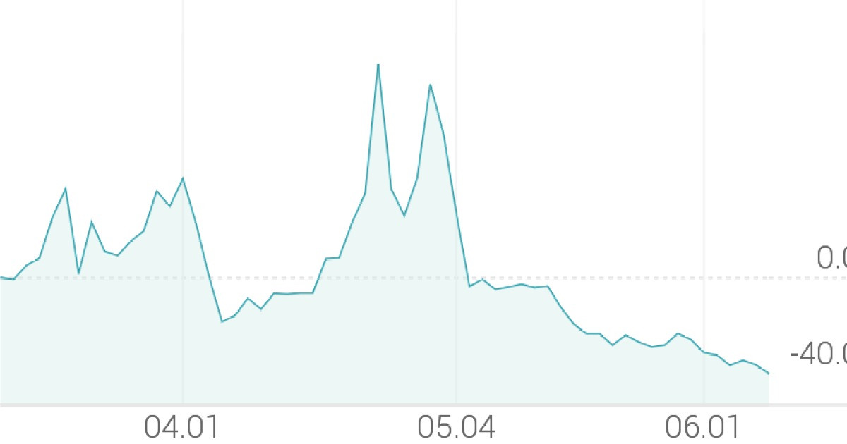 [강세 토픽] 유가 하락에 투자 (ETF·ETN) 테마, QV 인버스 레버리지 WTI원유 선물 ETN(H) +7.08%, 신한 인버스 브렌트원유 선물 ETN(H) +3.40%