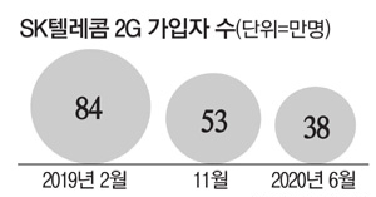 굿바이 011·017..정부, SKT 2G서비스 종료 승인