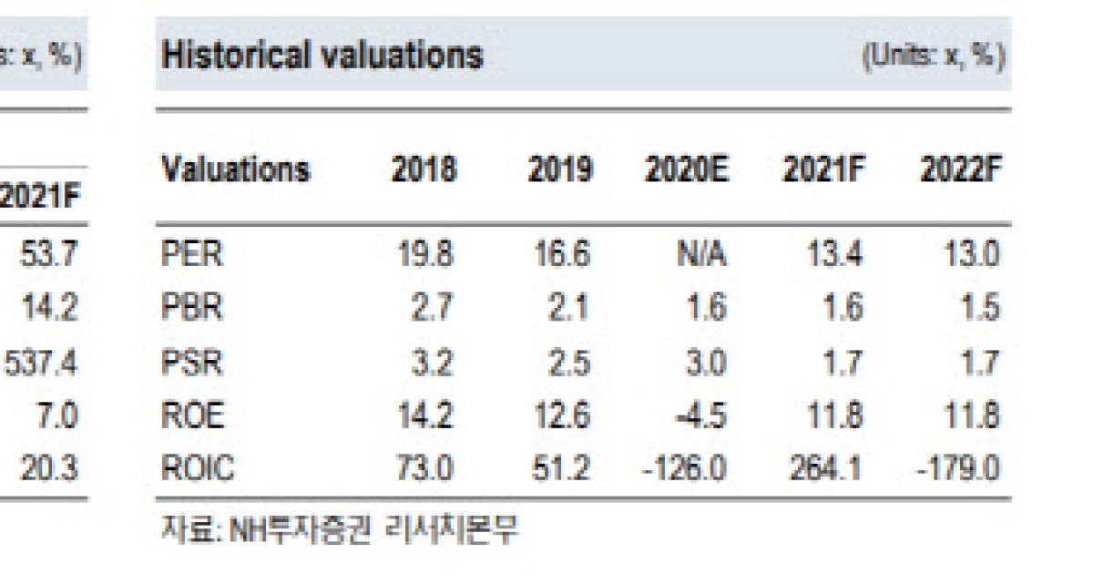 GKL, 코로나19 이동제한완화 시점 불확실..목표가↓-NH