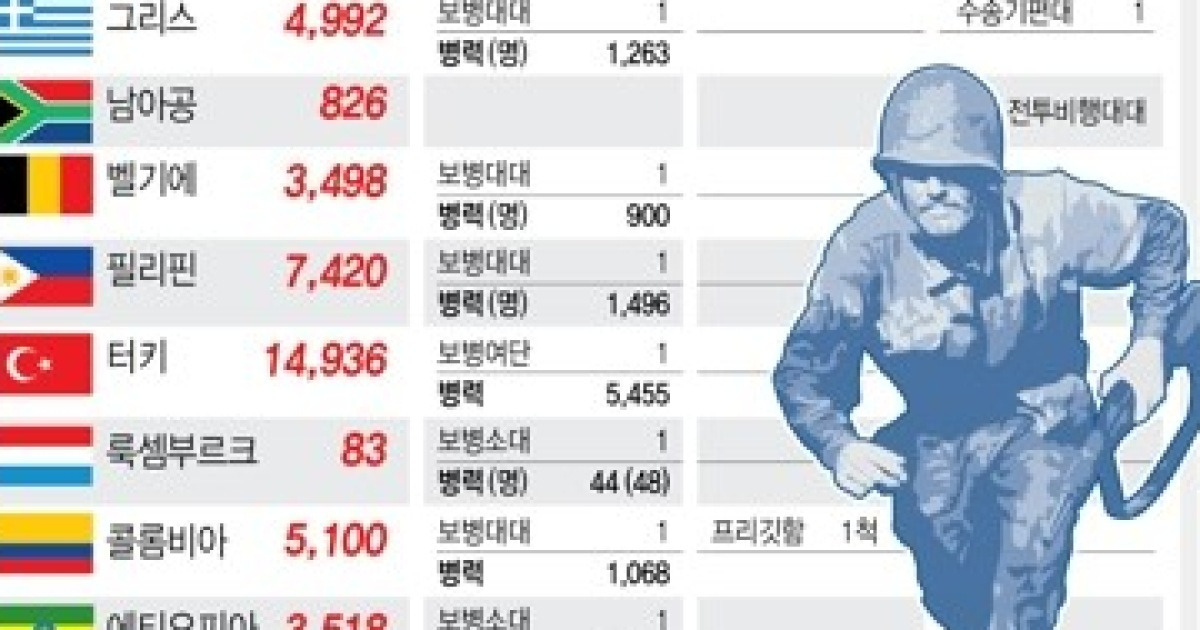 [그래픽] 6.25전쟁 참전 국가
