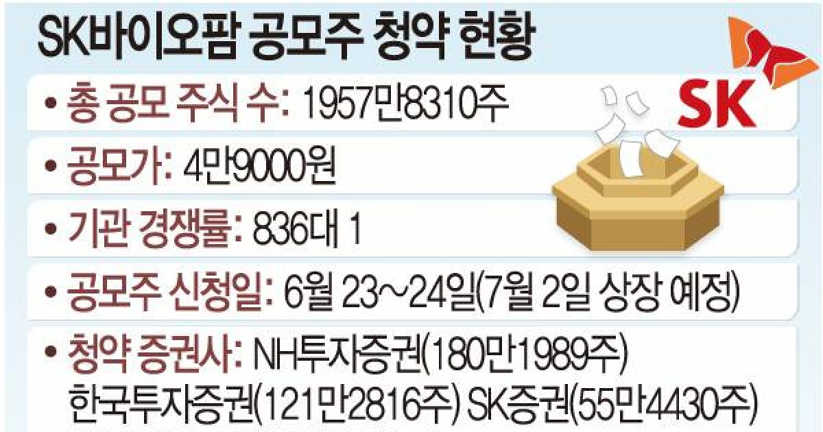 '역대급 IPO' SK바이오팜, 공모주 청약 첫날 경쟁률 '62대 1'