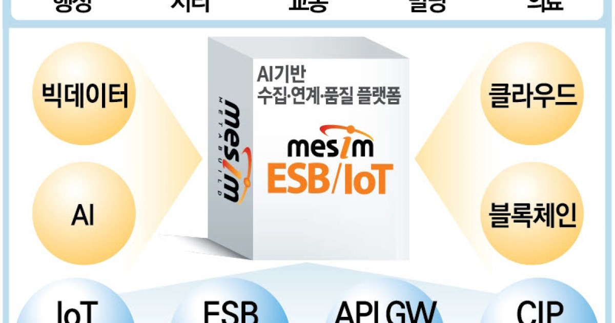 [2020 상반기 인기상품]품질우수-메타빌드/MESIM ESB/IoT