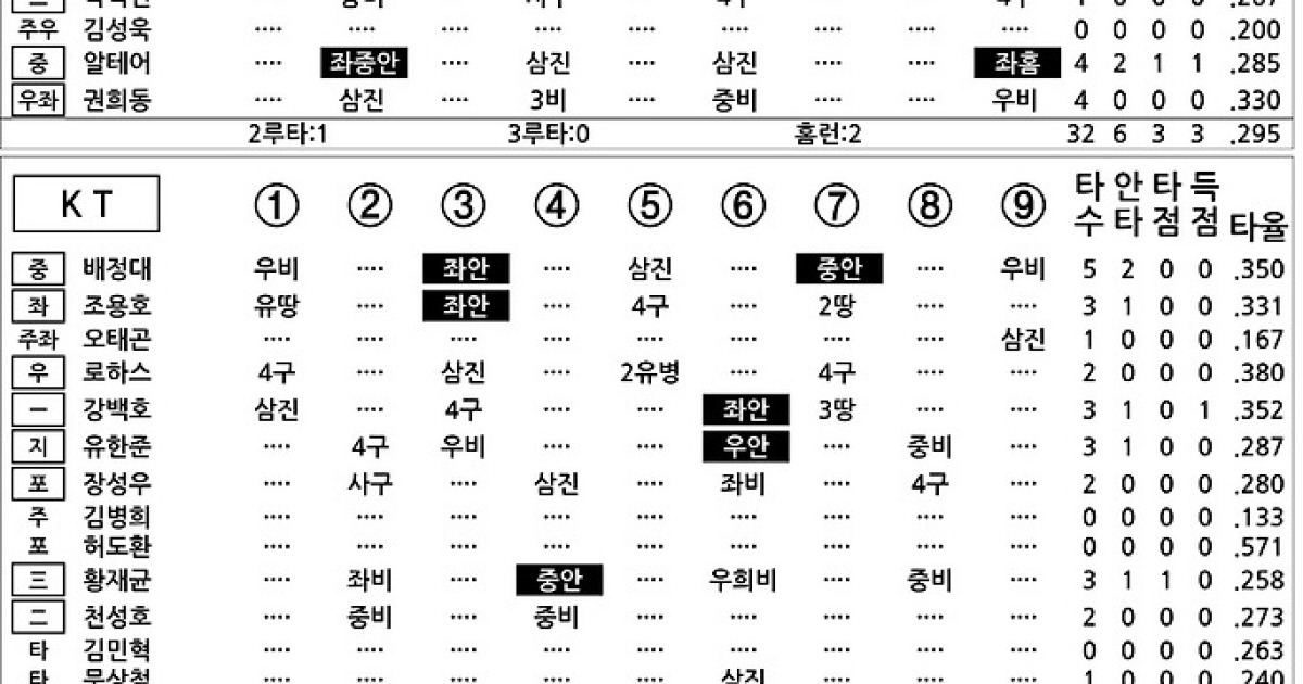 [2020 KBO리그 기록실] NC vs KT (DH1) (6월 25일)