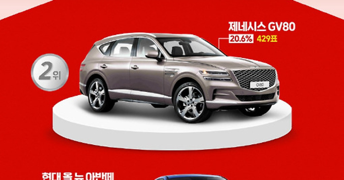 'G80 사고 싶다, GV70 기대된다'..제네시스 인기 고공행진