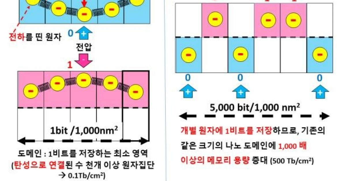 UNIST 이준희 교수 "전압 걸면 HfO₂원자간 상호작용 소멸 첫 발견"