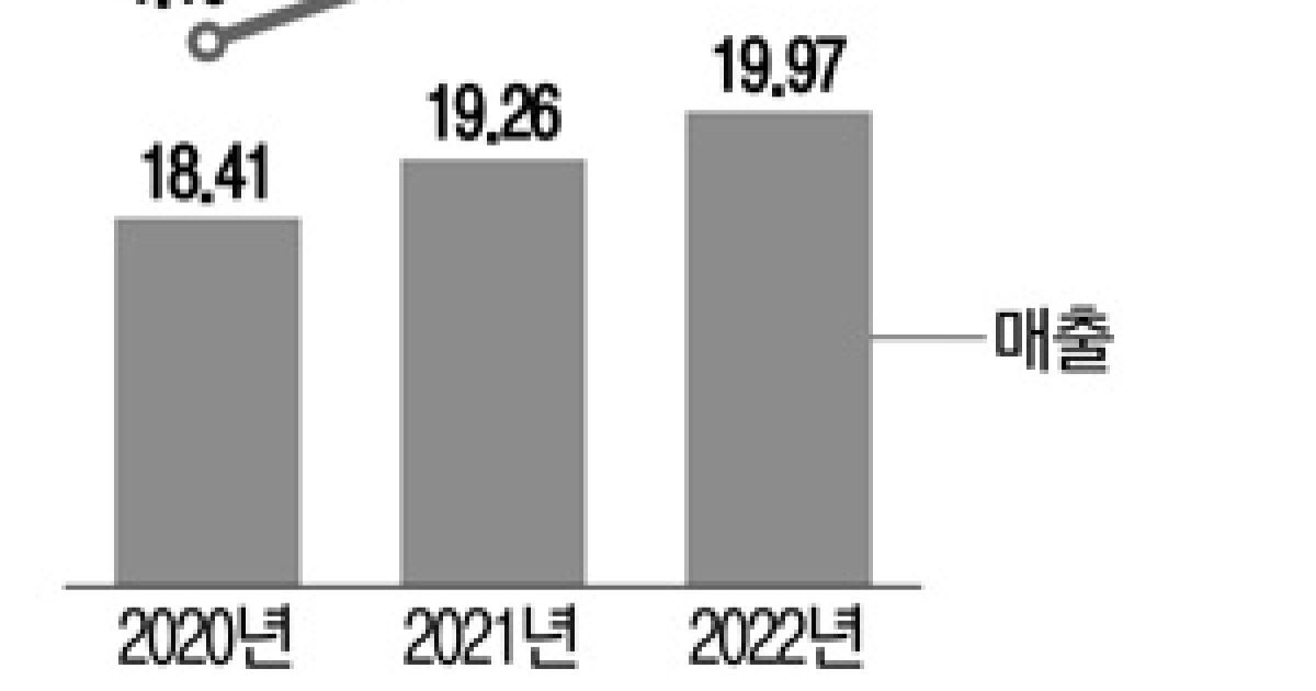 SKT, 주주환원 늘릴까..MSCI 편입도 기대