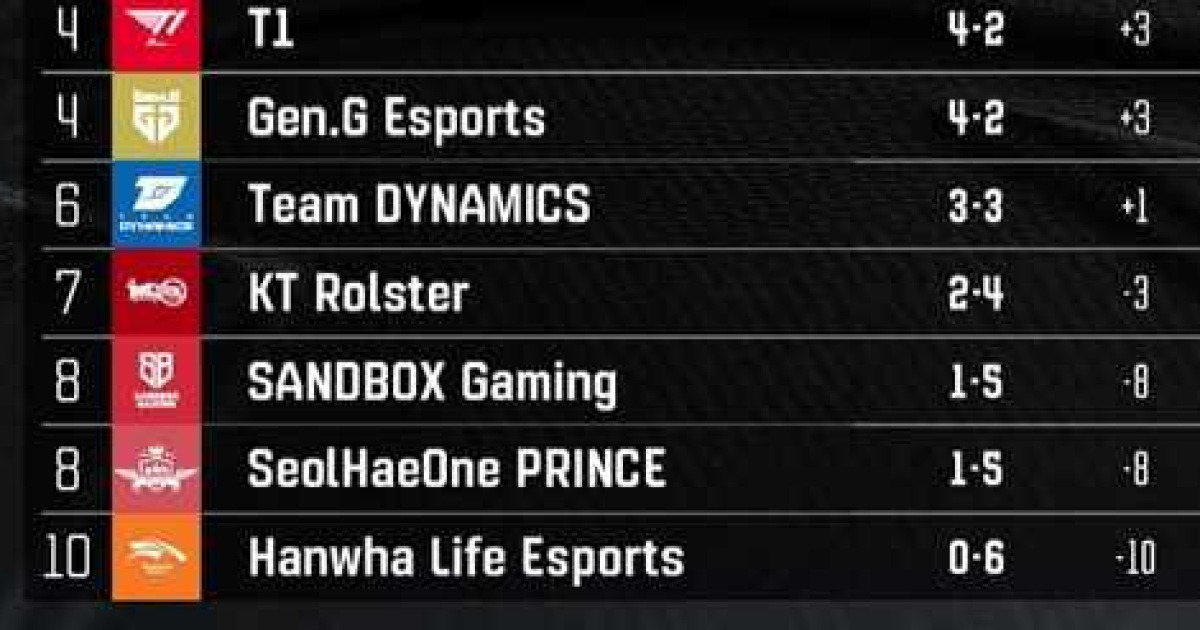 "1위 DRX 2위 담원 3위 아프리카" 2020 LCK 서머 1라 3주차 순위