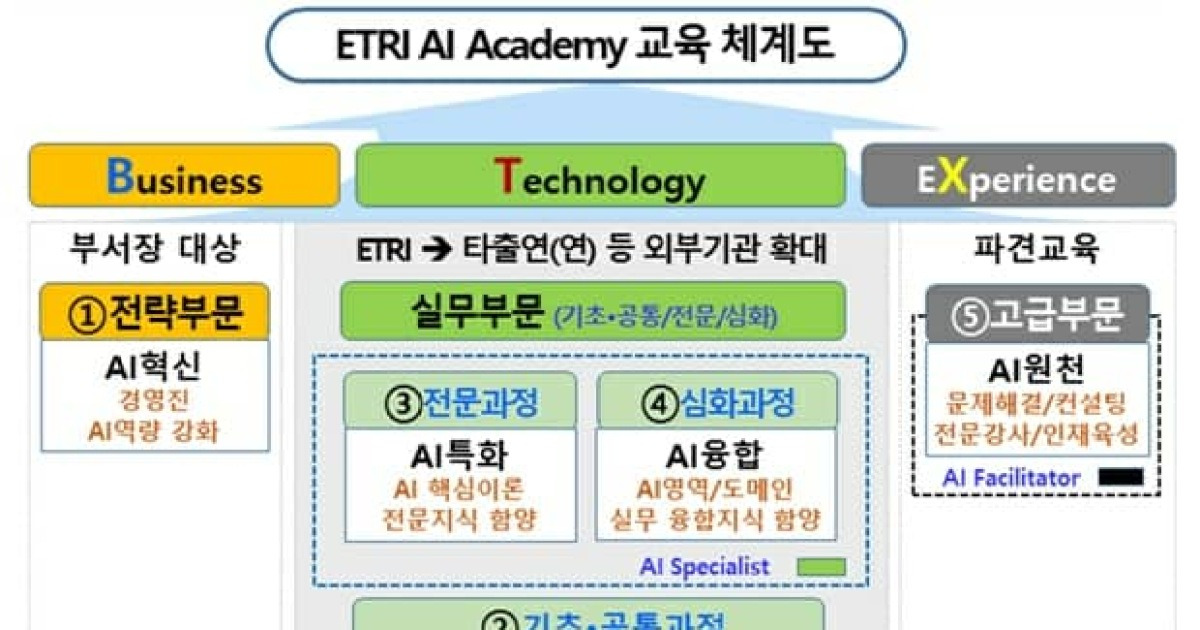 ETRI, AI 아카데미 연다