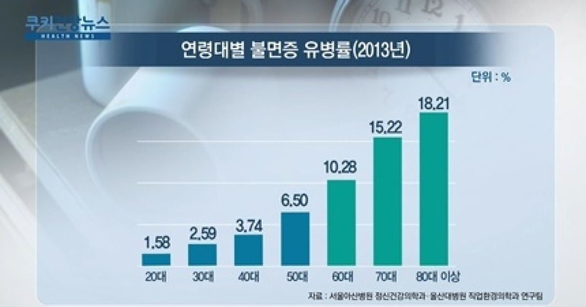 [쿠키건강뉴스] 80세 이상 노인 5명 중 1명 불면증 겪어