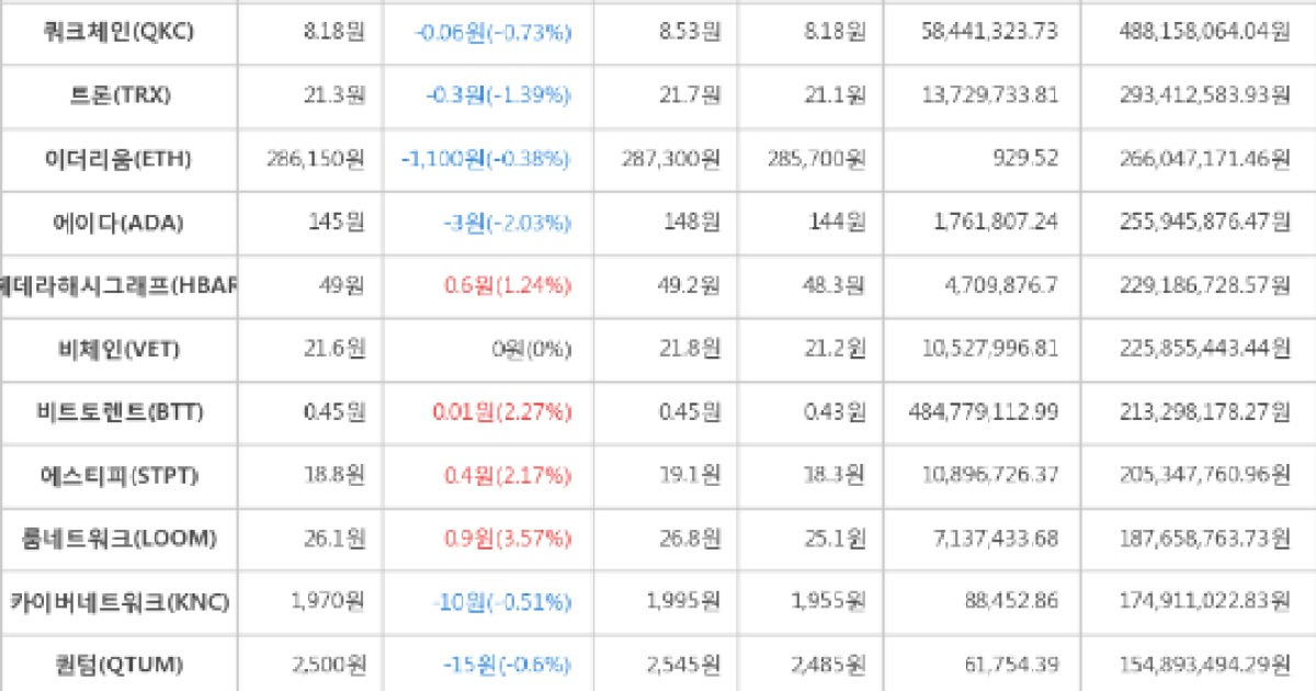 [가상화폐] 10일 오전 9시 30분 비트코인 -17,000원 하락한 10,944,000원에 거래