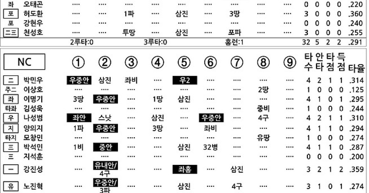 [2020 KBO리그 기록실] KT vs NC (7월 19일)
