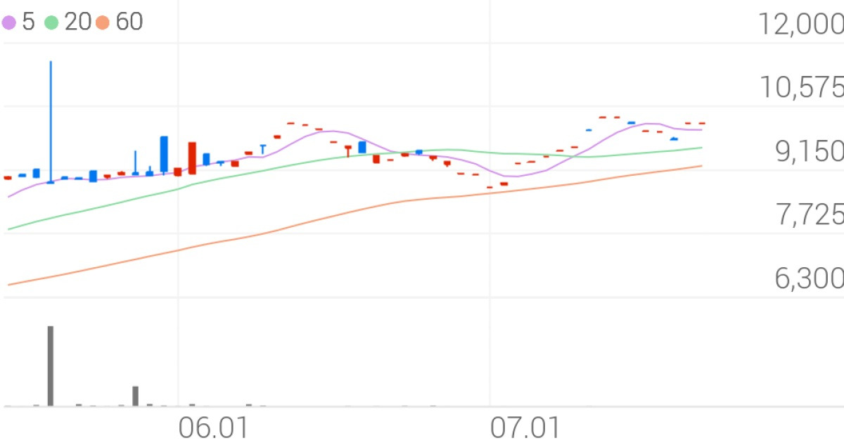 QV 의료 TOP5 ETN, +3.97% 상승폭 확대