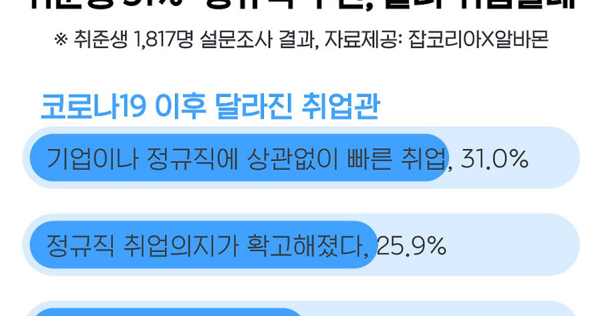 취준생 10명중 3명 묻지마 취업 회사·비정규직 안따지고 일단 취업하자