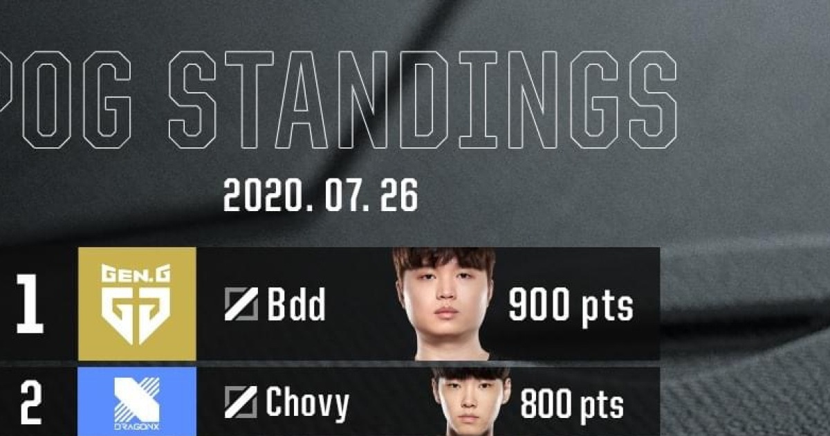 [LCK] '비디디' 곽보성 6주차도 여전한 1위.. 현재 POG 순위