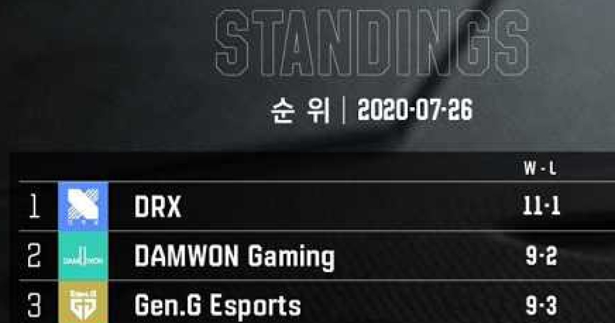 '1위 DRX 2위 담원 3위 젠지 4위 T1' 2020 LCK 서머 6주차 순위